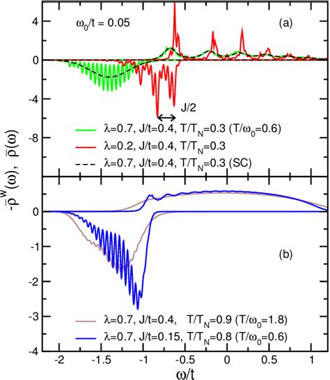 Color Online Spectral Function ¯ ρ ω And Weighted Spectral Function