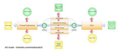 Ali A On Linkedin Genai Promptengineering Rag Finetuning Bedrock Sagemaker