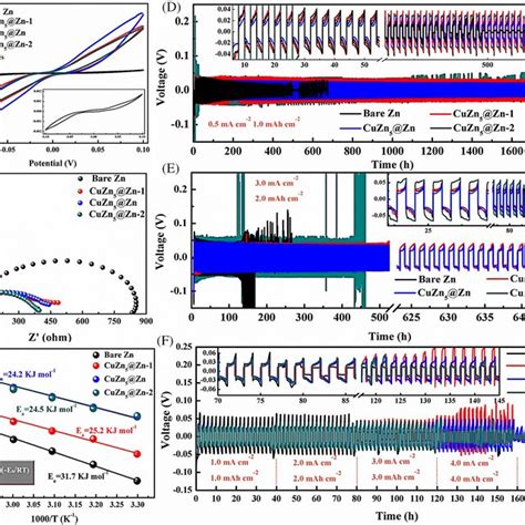 A Cv Curves At A Scan Rate Of 10 Mv S⁻¹ B Eis Plots At Room Download Scientific Diagram