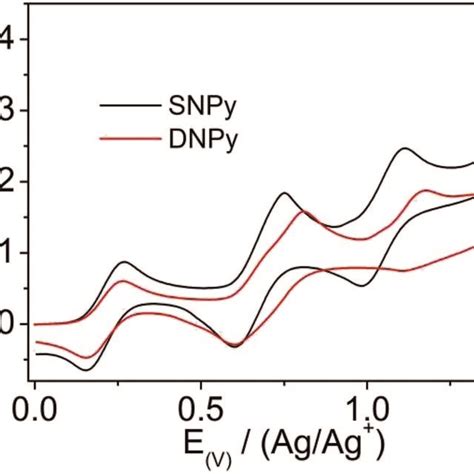 Cyclic Voltammogram Of Snpy And Dnpy In Anhydrous Dichloromethane Download Scientific Diagram