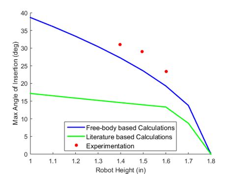 Experimental Insertion Angle Vs Expected Angle At 45in Test Length Download Scientific Diagram