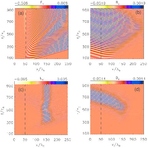 Spatial Temporal Plots Of The Longitudinal Electric Field E X And Download Scientific Diagram