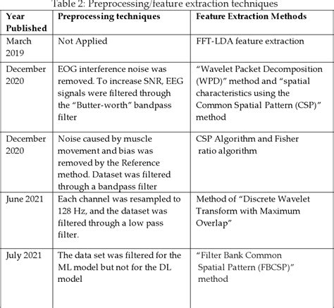 Table 2 From Artificial Intelligence In Motor Imagery Based Bci Systems