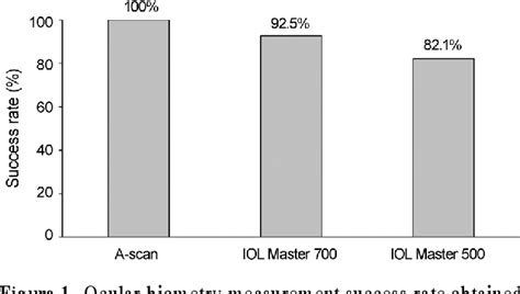 Figure 1 From Comparison Of Ocular Biometry And Refractive Outcomes