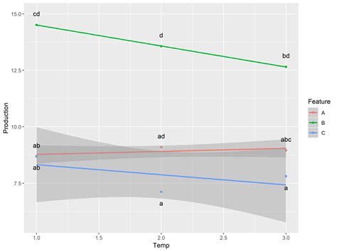 R Output Of Multiple Comparisons For GLM In Ggplot Stack Overflow