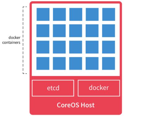 Coreos 及 Docker