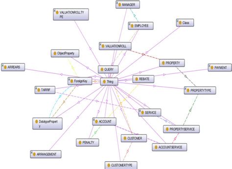 Ontology Constructed With Datamaster Plug In Download Scientific Diagram