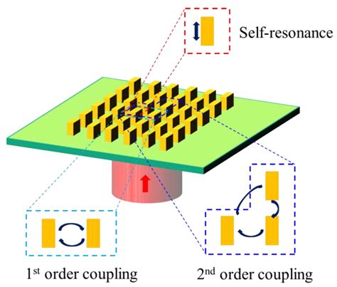 diffractive efficiency optimization in metasurface design via electromagnetic coupling compensation
