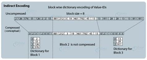 Master Data Compression Techniques In SAP HANA With Examples DataFlair