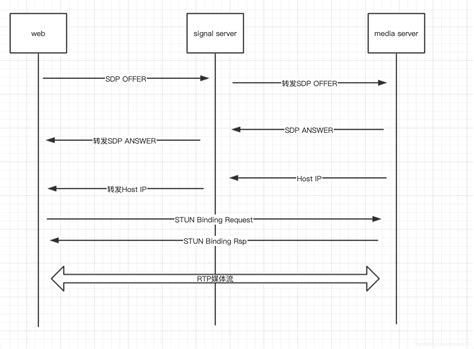 浅述webrtc中的ice流程 webrtc ice详解 csdn博客