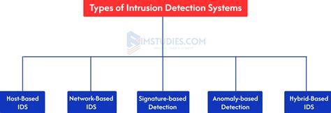 Intrusion Detection Bimstudiescom