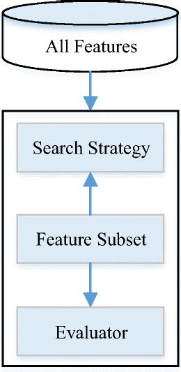 Schema Of The Filter Feature Selection Method Download Scientific Diagram