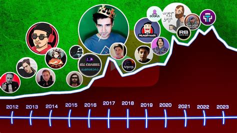 ორ წელში ქართული იუთუბი აღარ იარსებებს სრული ისტორია Youtube