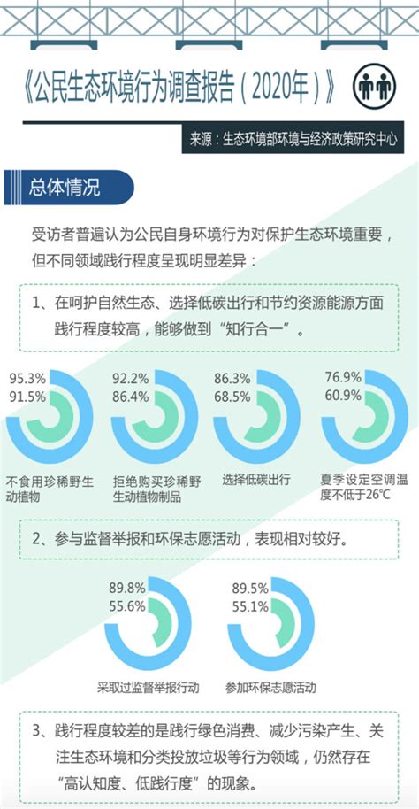 《公民生态环境行为调查报告（2020年）》发布 广东环保公益网 广东省环境保护基金会