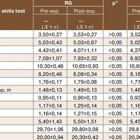 Pre Versus Post Experimental Eg Rg Movement Coordination Skills Test