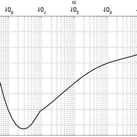Signal To Noise Ratio Versus The Parameter Of The Robustification Download Scientific Diagram