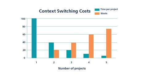 Impact Of Context Switching On Team Insights Solutions