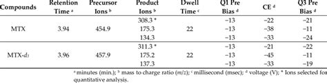 Uhplc Esi Qqq Msms Parameters For Mtx And Mtx D3 Download