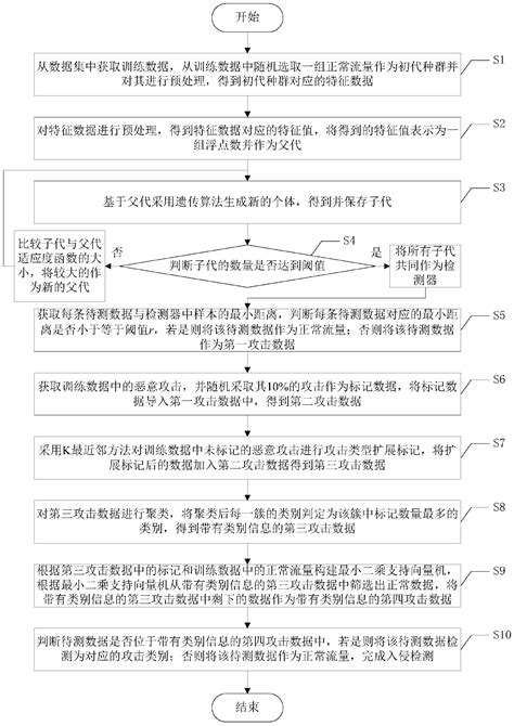 Multi Layer Intrusion Detection Method Based On Semi Supervised Clustering Eureka Patsnap
