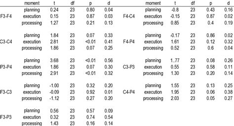 Eeg Coherence In The Alpha Lower Download Scientific Diagram