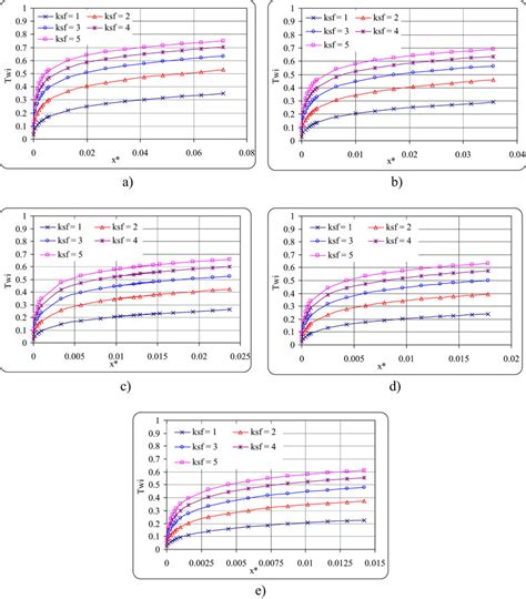 Relationship Between Dimensionless Inside Wall Temperature Vs Download Scientific Diagram