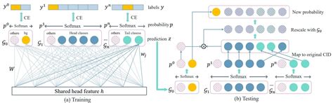 图像长尾分布 Long Tail Distribution 问题 郑之杰的个人网站