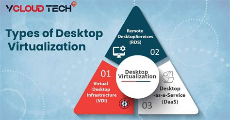 What Is Desktop Virtualization Vcloud Tech