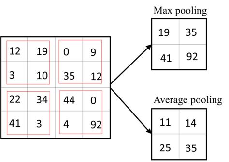 Types Of Pooling Used In Cnn Download Scientific Diagram