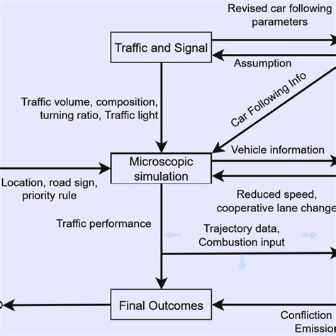 Organigram Of The Microscopic Traffic Simulation Download Scientific Diagram