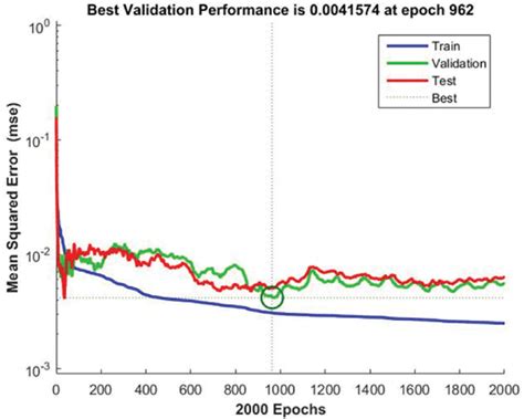 Performance Plot For Training Validation And Test Data Sets