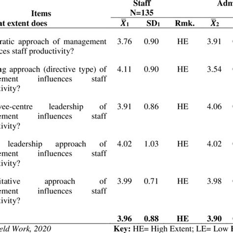 Mean And Standard Deviation Scores Of Staff And Administrators On What Download Scientific