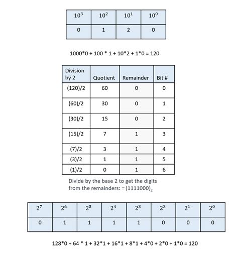 bitwise operations refresher manipulate data at its lowest level… by