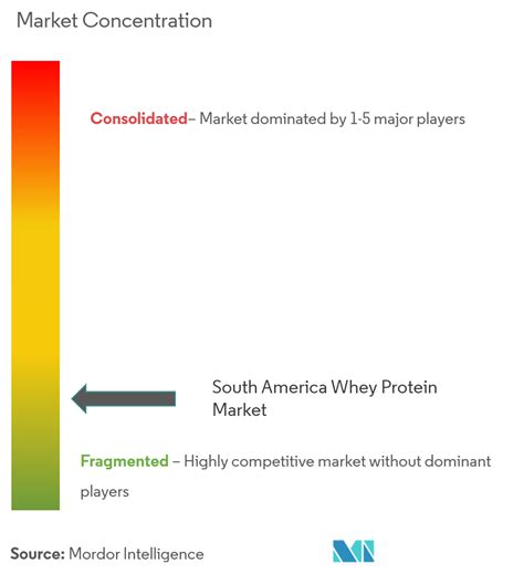 남미 유장 단백질 시장 규모 및 점유율 분석 산업 연구 보고서 성장 동향
