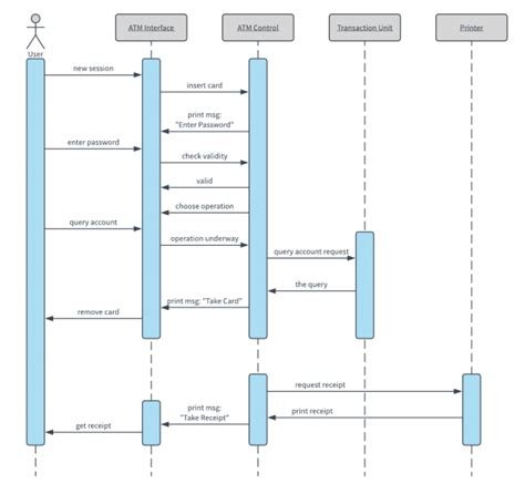Object Diagram For Hospital Management System