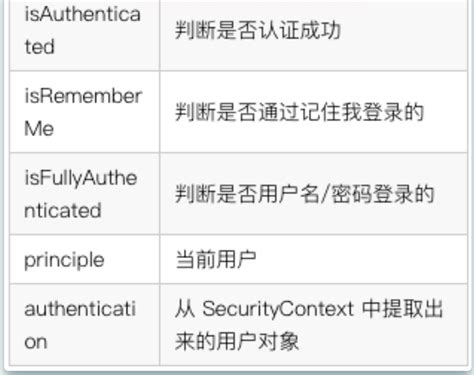 Spring Security系列教程 Spring Security的四种权限控制方式 阿里云开发者社区