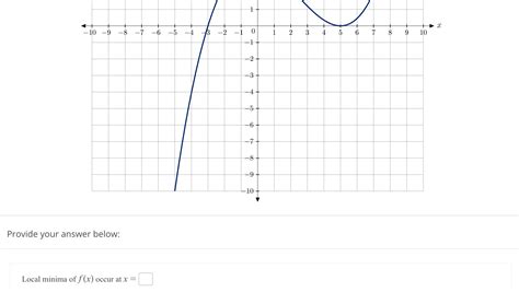 solved consider the graph of f′ x given below at what