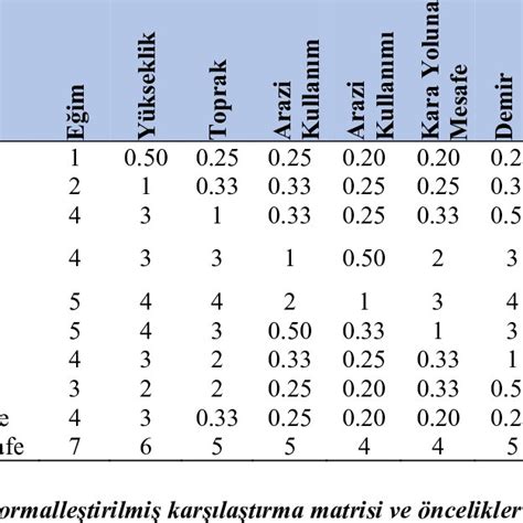 Pairwise Comparison Matrix For Basic Criteria Download Scientific Diagram