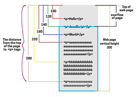 Jquery Javascript Get Distance From The Top Of The Page To Any Tag Stack Overflow
