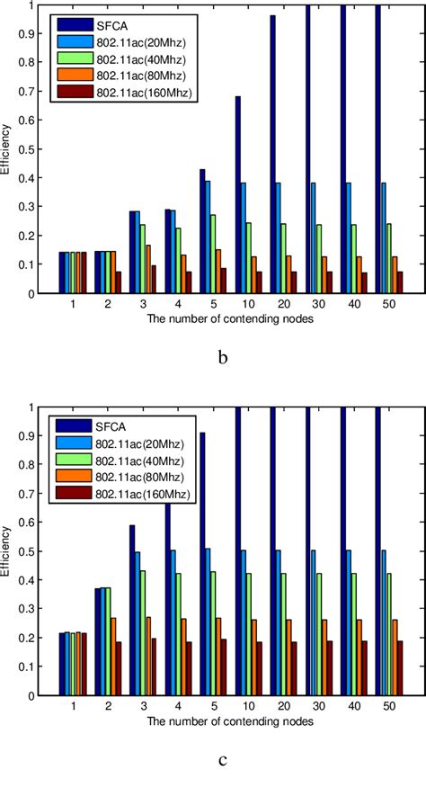 Figure From Cross Layer Framework For Fine Grained Channel Access In Next Generation High
