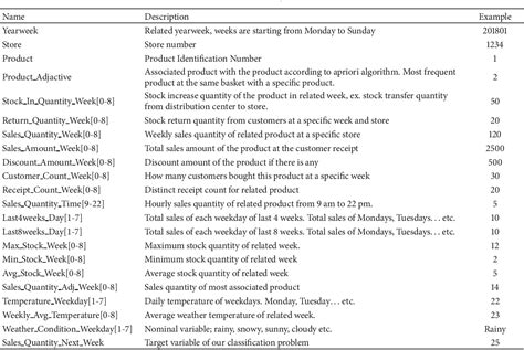 Table 2 From An Improved Demand Forecasting Model Using Deep Learning