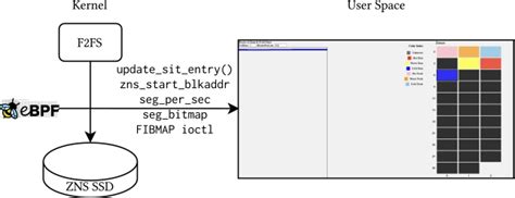Zonetrace Zone Monitoring Tool For F2fs On Zns Ssds Acm Transactions On Design Automation Of