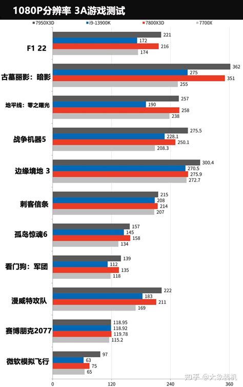 Amd Ryzen 7 7800x 3d测试：游戏性能是它的强项，但让人失望 知乎