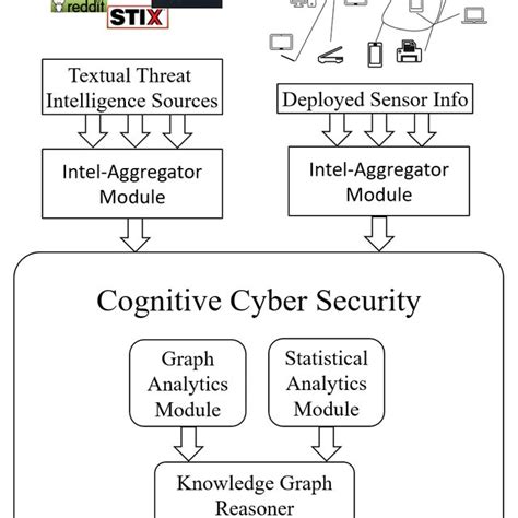 Cognitive Cybersecurity Architecture Contains Modules That Process Download Scientific Diagram