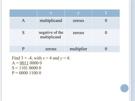 Booths Multiplication Algorithm Ppt