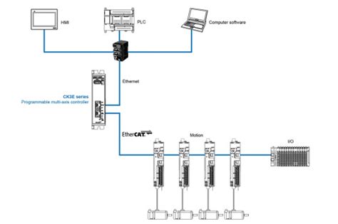 Programmable Multi Axis Controller Faraday Motion Controls