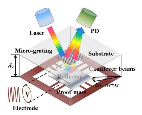 The Sensing Principle Of Closed Loop Micro Grating Accelerometer Download Scientific Diagram