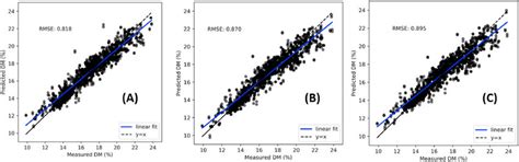 A Summary Of Performance Of Three Multiblock Models A Model 1 B Download Scientific