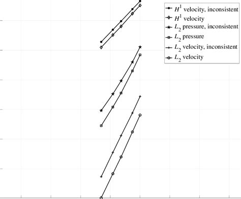 Convergence Of Velocity And Pressure For The Pressure Download Scientific Diagram