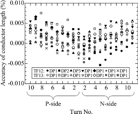 Figure 4 From Development Of Iter Toroidal Field Coil In Japan Semantic Scholar