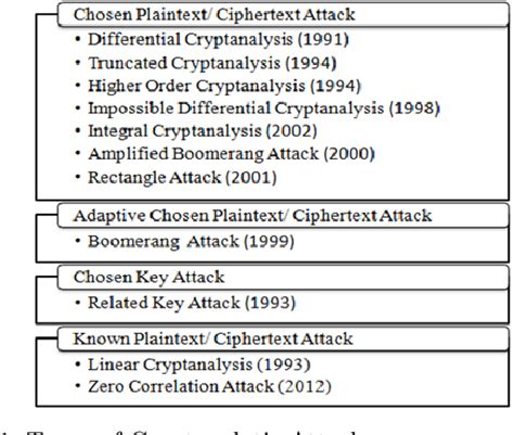 Figure 1 From Variants Of Differential And Linear Cryptanalysis